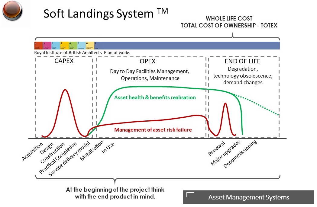 Building Handovers or Soft Landings? | TWinFM