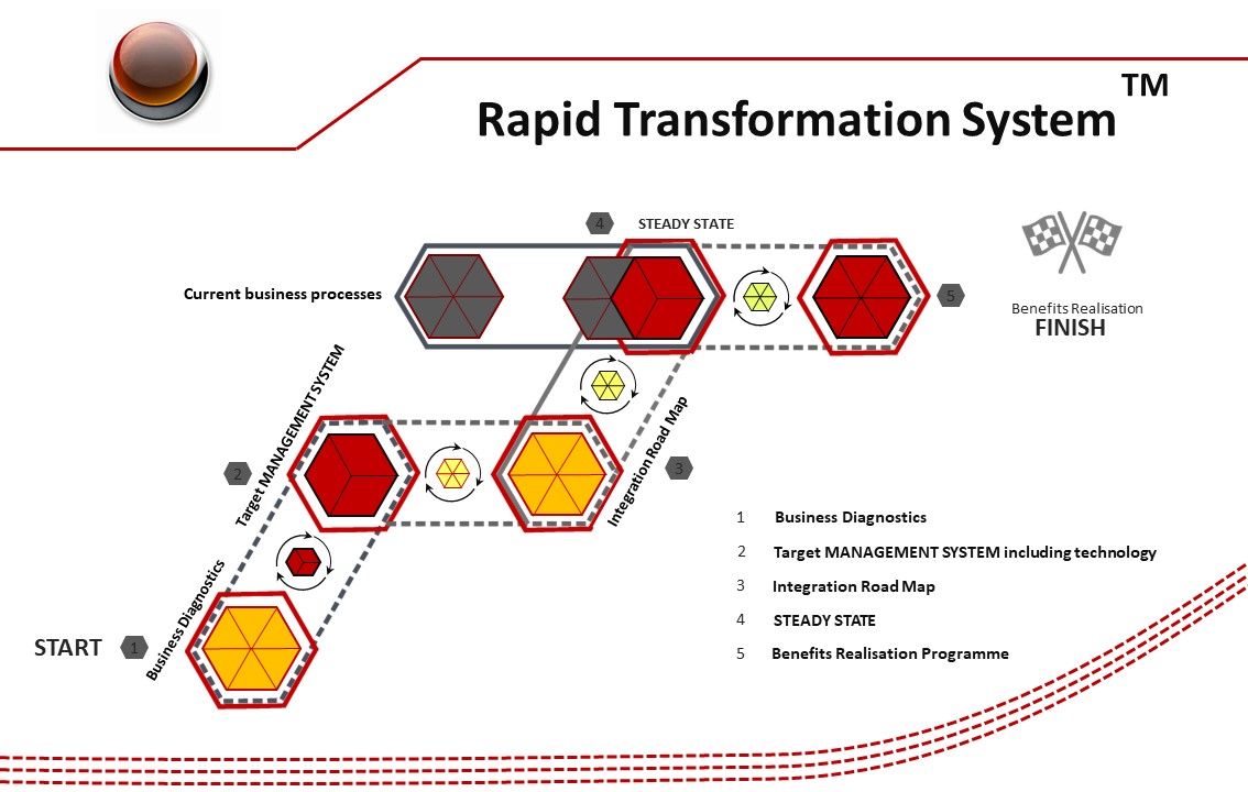 The Road Map To Digital Transformation | TWinFM