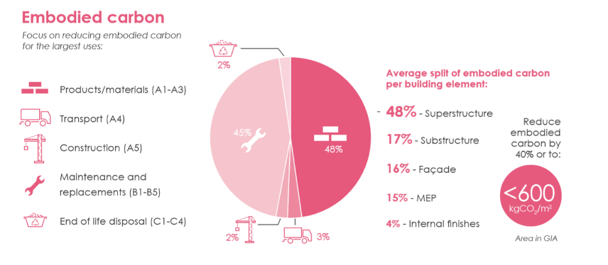 How To Reduce A Building’s Whole-Life Carbon | TWinFM