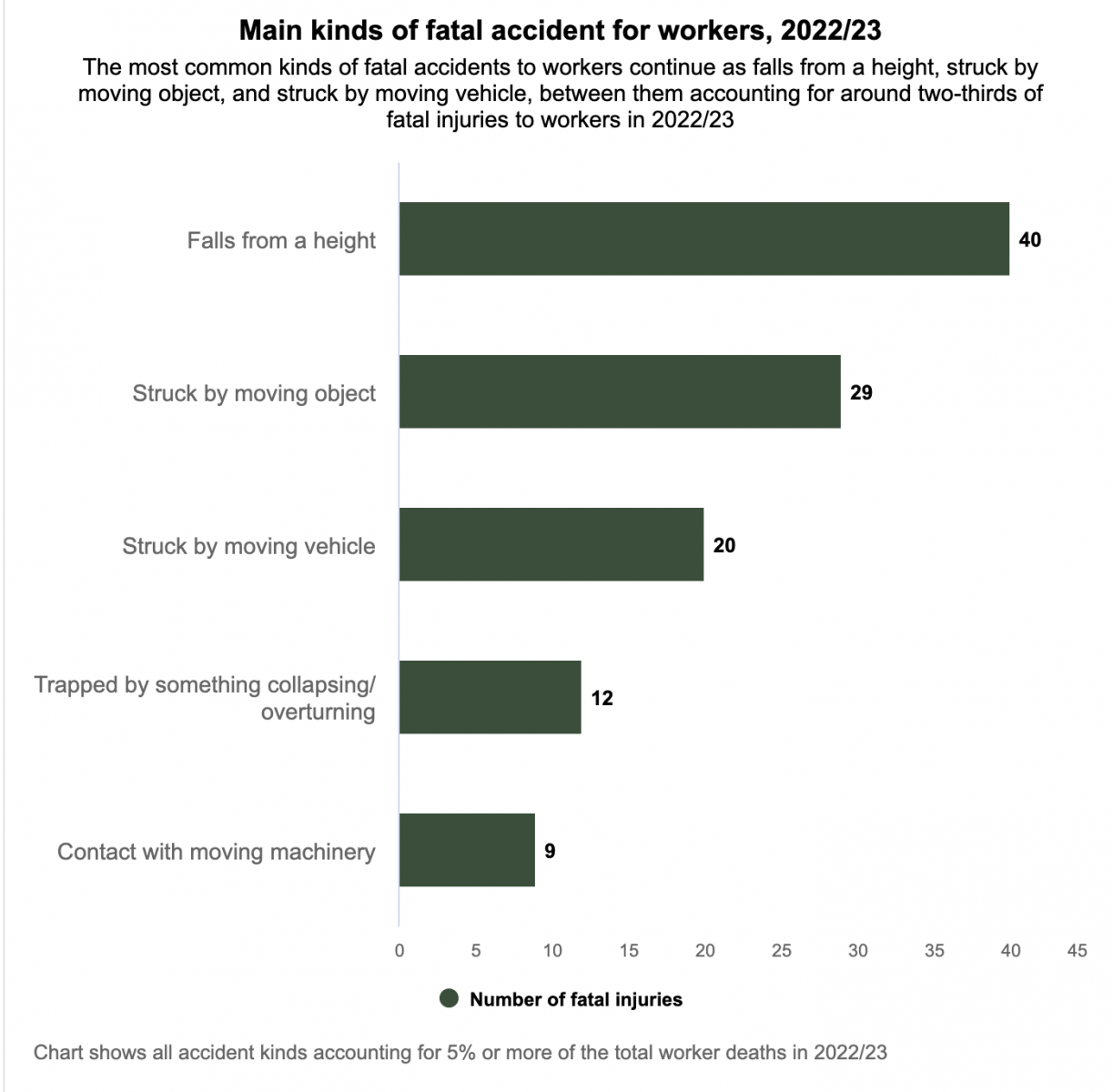 HSE Releases Latest Workplace Fatality Figures | TWinFM