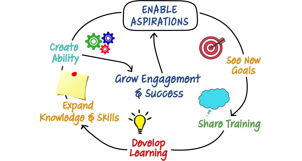 Develop Long-Term Training & Education Aspirations, Then Deliver Them ...