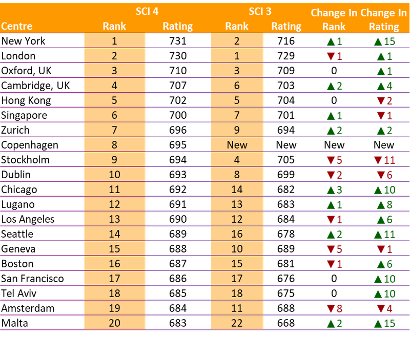 World’s Smartest Cities Revealed | TWinFM