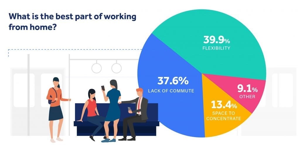 60 Per Cent Of People Want to Continue Working From Home